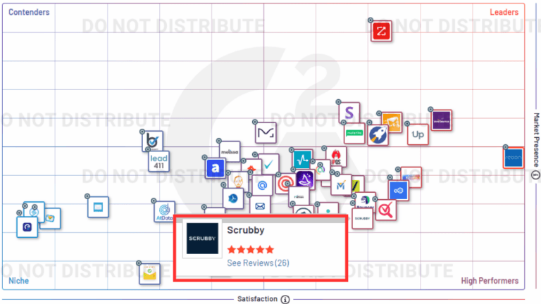 Scrubby is best email validation tool | G2 top performer report 2024
